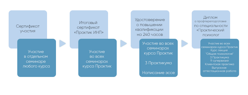 Уровень Практик - Институт Инновационных Психотехнологий (ИИП)